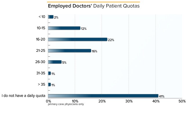 Employed Doctors Report: Are They Better Off?