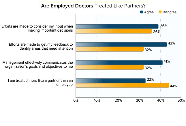 Employed Doctors Report: Are They Better Off?