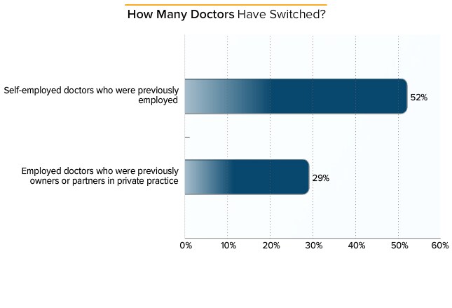 Employed Doctors Report: Are They Better Off?