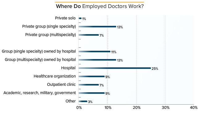 Employed Doctors Report: Are They Better Off?