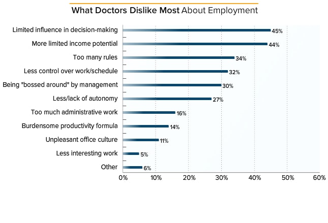Employed Doctors Report: Are They Better Off?
