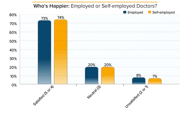 Employed Doctors Report: Are They Better Off?