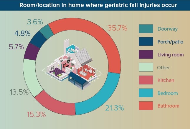 Falls in the Elderly: Causes, Injuries, and Prevention