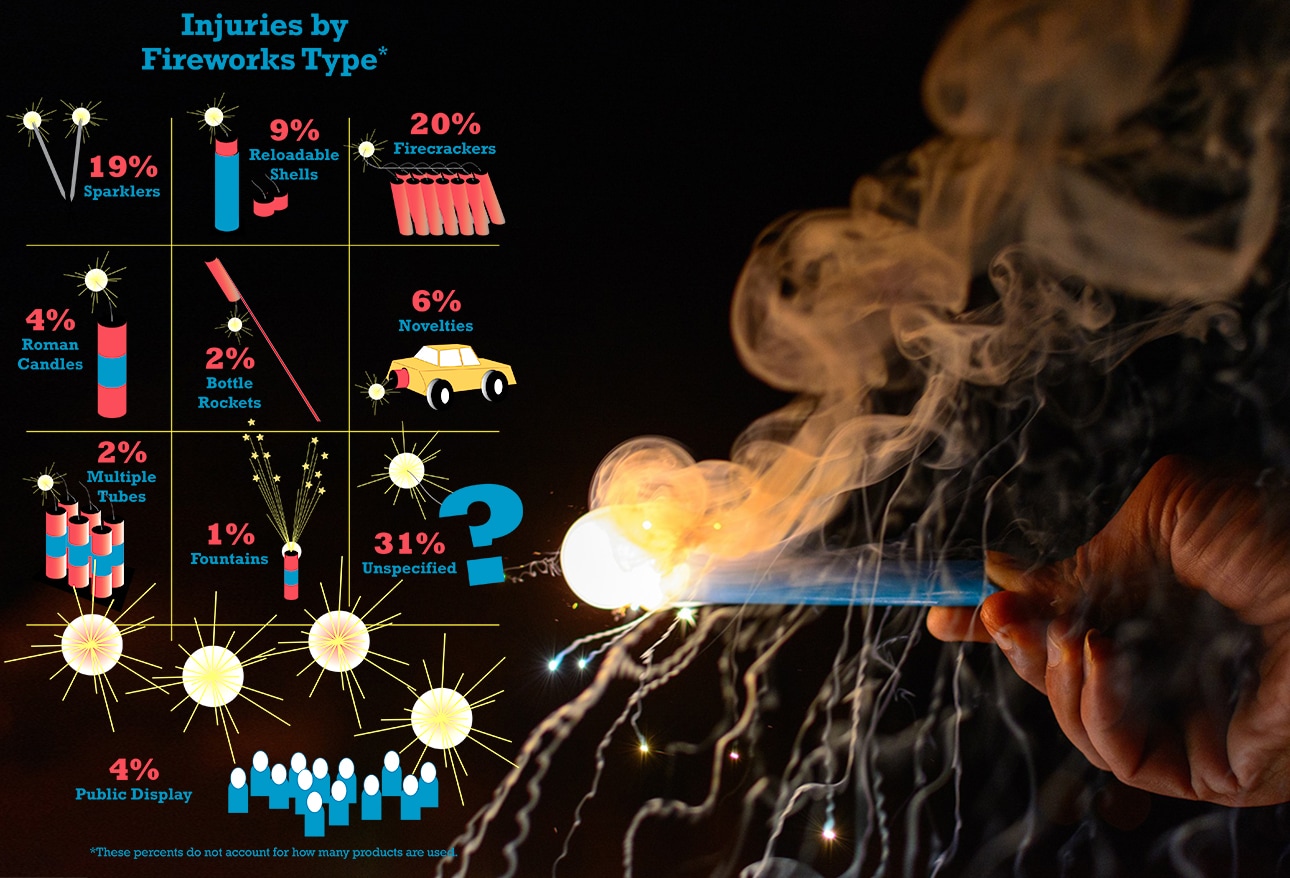 Fireworks Injuries: Ooh, Aah...Ouch!