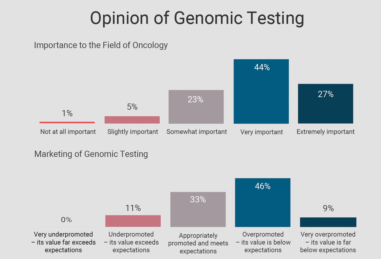 Genomic Testing and Precision Medicine in Cancer Care