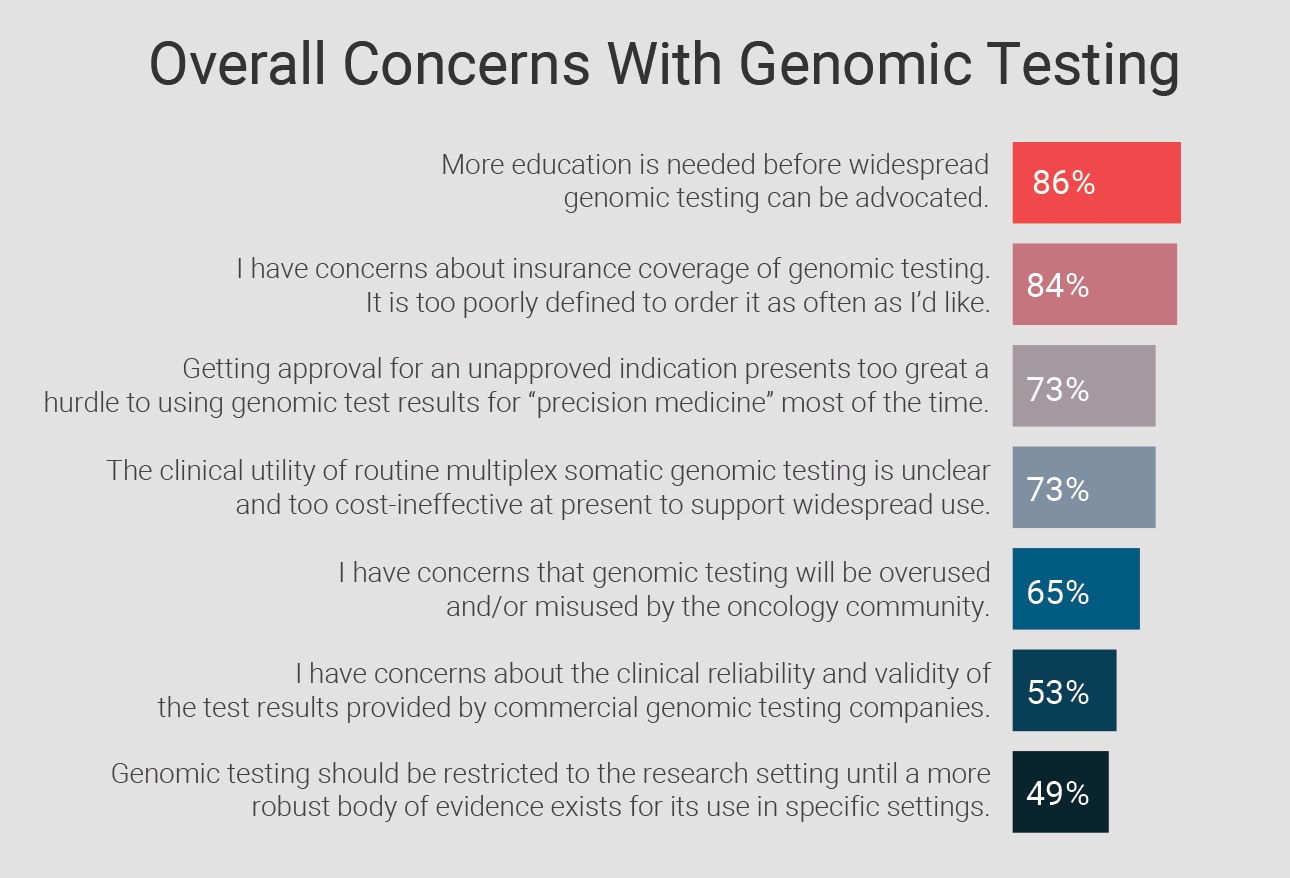 Genomic Testing and Precision Medicine in Cancer Care