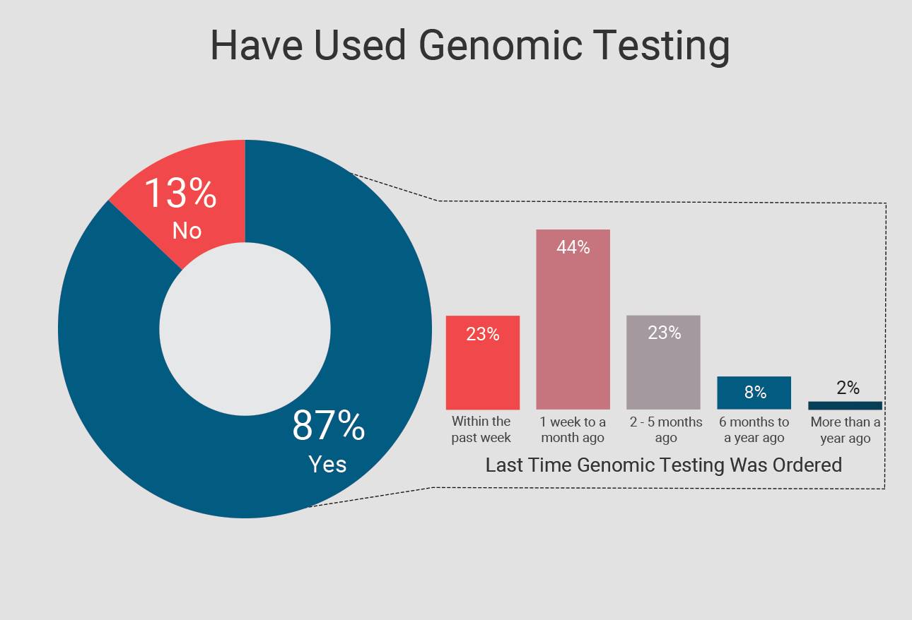 Genomic Testing and Precision Medicine in Cancer Care