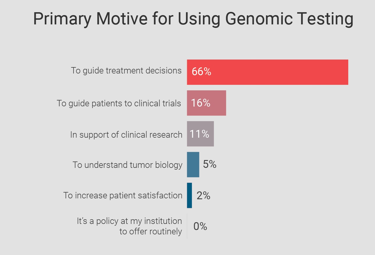 Genomic Testing and Precision Medicine in Cancer Care