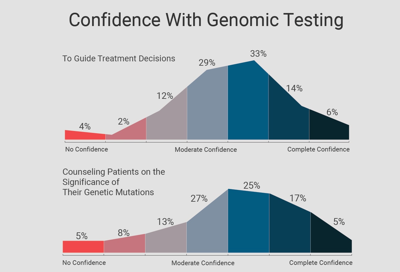Genomic Testing and Precision Medicine in Cancer Care