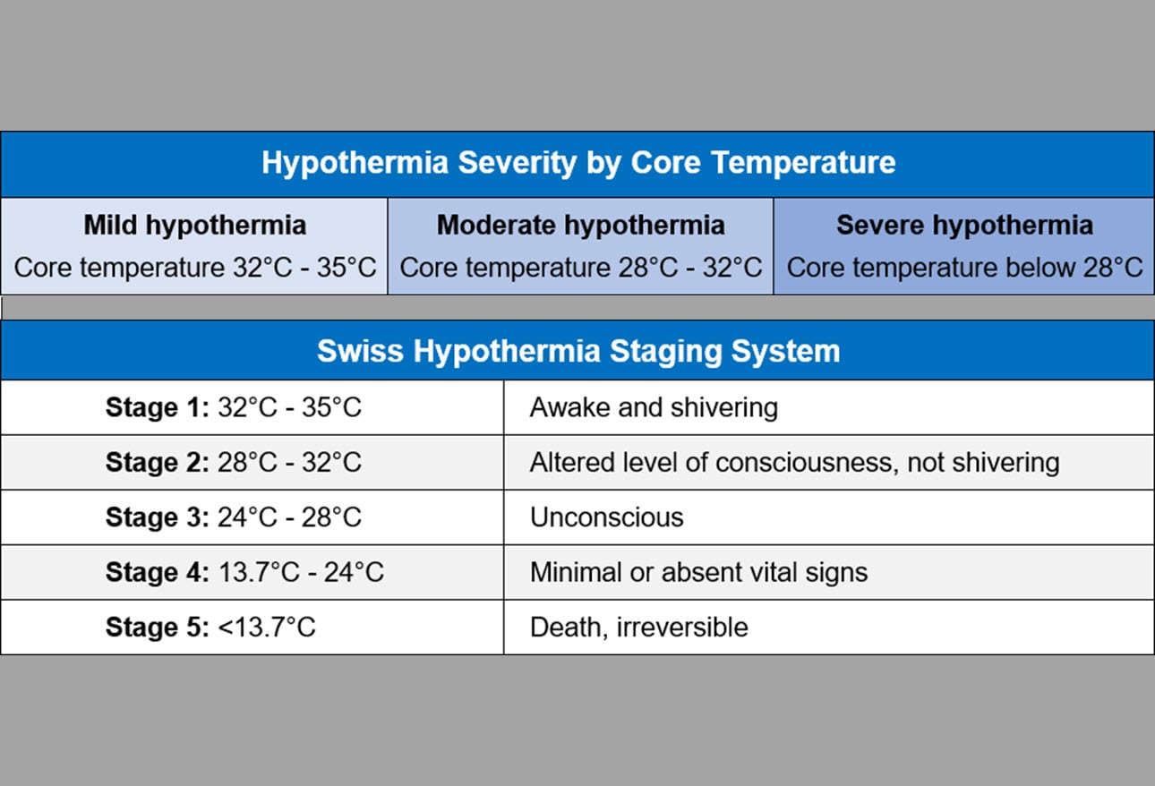 Hypothermia: The Cold Facts