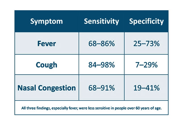 Seasonal Influenza: Current Updates and Critical Recommendations