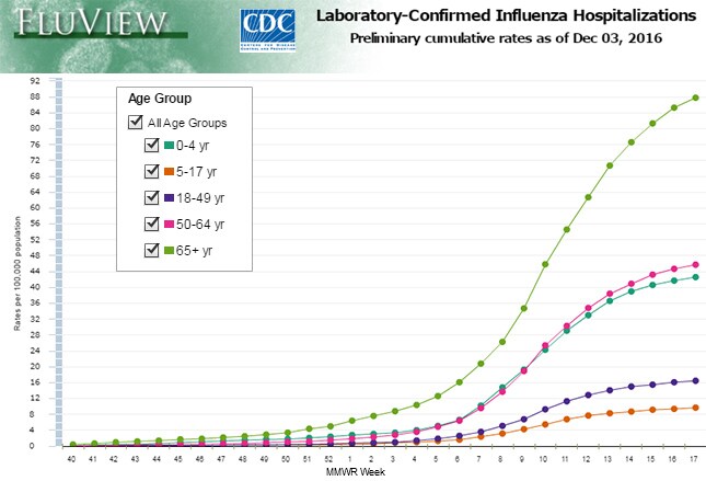 Seasonal Influenza: Current Updates and Critical Recommendations