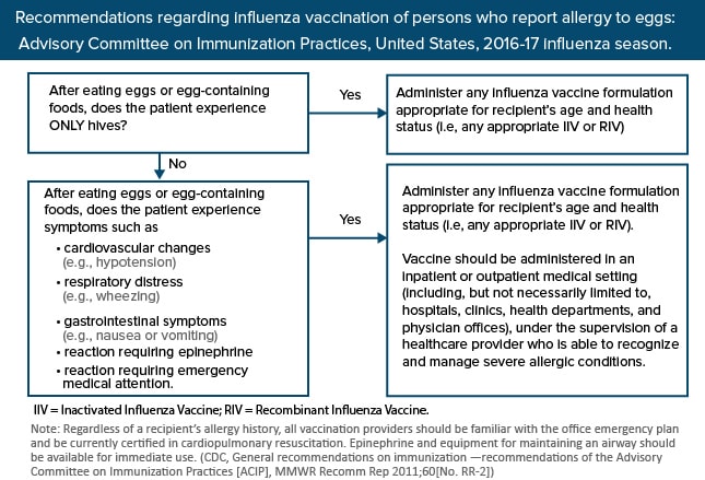 Seasonal Influenza: Current Updates and Critical Recommendations