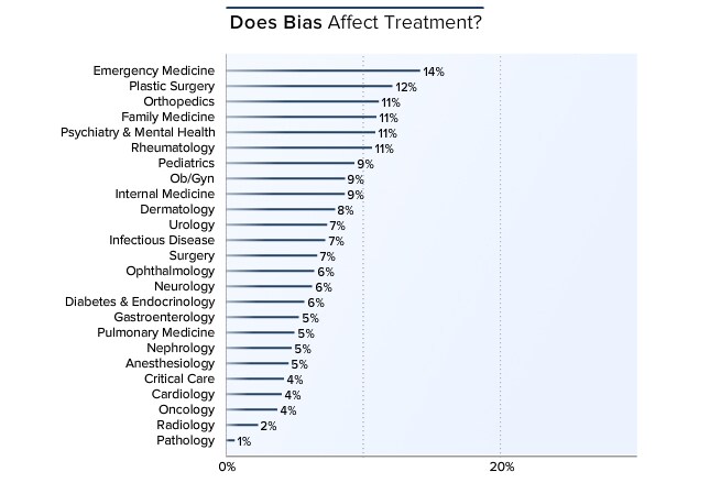 Medscape Lifestyle Report 2016: Bias and Burnout