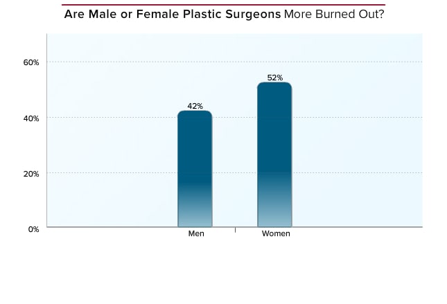 Medscape Plastic Surgeon Lifestyle Report 2015
