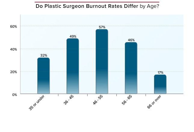 Medscape Plastic Surgeon Lifestyle Report 2015