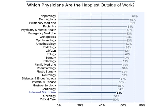 Medscape Internal Medicine Lifestyle Report 2016: Bias and Burnout