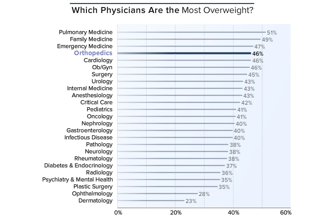 Medscape Orthopedics Lifestyle Report 2016: Bias and Burnout