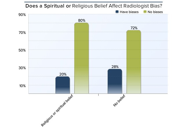 Medscape Radiology Lifestyle Report 2016: Bias and Burnout