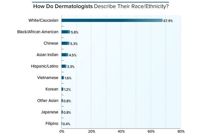 Medscape Dermatologist Lifestyle Report 2017: Race and Ethnicity, Bias ...