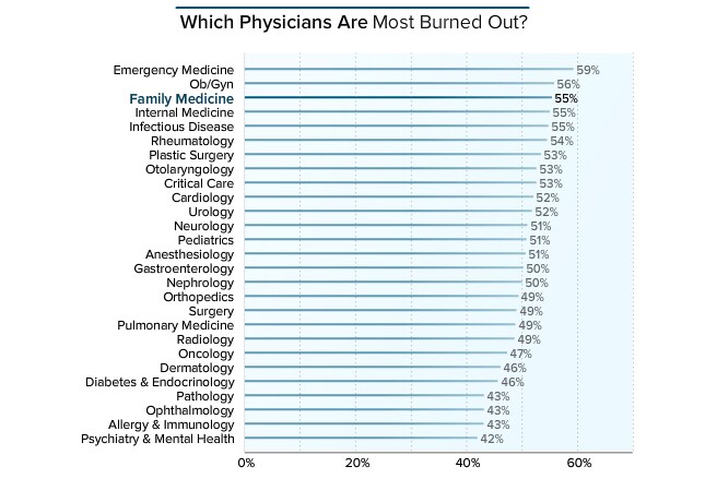 Medscape Family Physician Lifestyle Report 2017: Race and Ethnicity ...