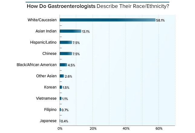 Medscape Gastroenterologist Lifestyle Report 2017: Race and Ethnicity ...