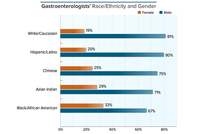 Medscape Gastroenterologist Lifestyle Report 2017: Race and Ethnicity ...