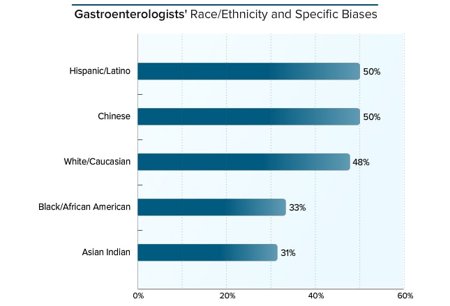 Medscape Gastroenterologist Lifestyle Report 2017: Race and Ethnicity ...