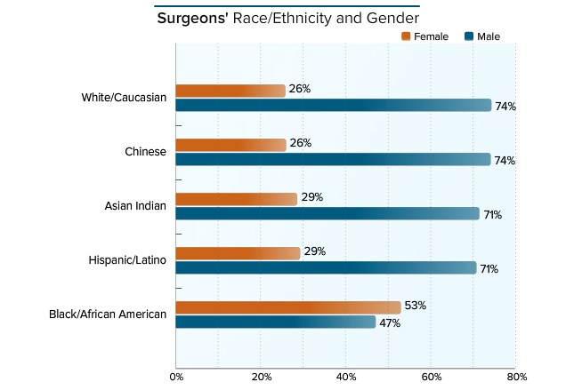 Medscape General Surgeon Lifestyle Report 2017: Race and Ethnicity ...