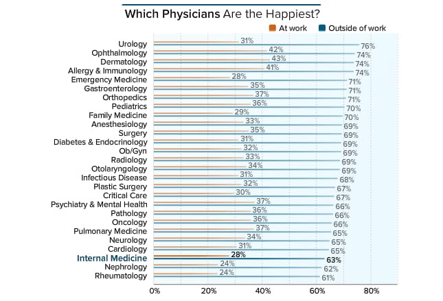 Medscape Internist Lifestyle Report 2017: Race and Ethnicity, Bias and ...