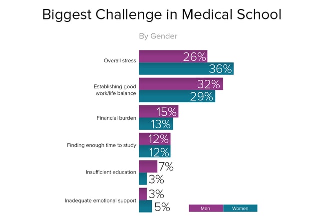 Med Student Life & Education Report: Are Young Doctors Prepared?