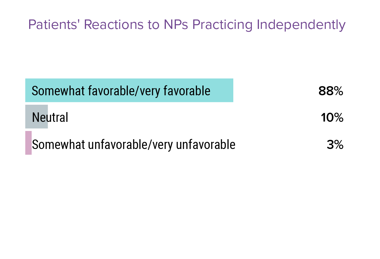 Evolving Scope of Practice: Nurse Practitioners Weigh In