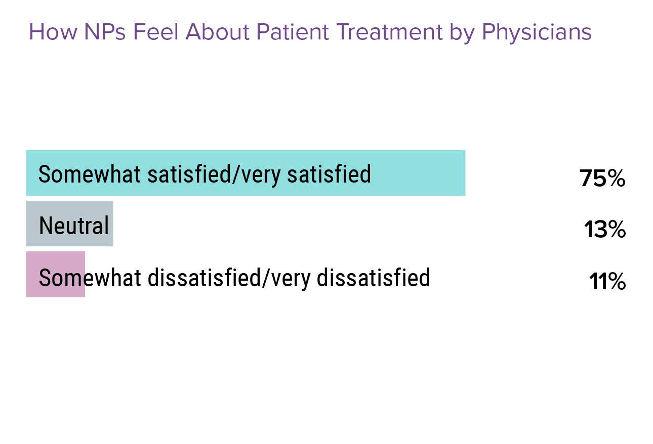 Evolving Scope of Practice: Nurse Practitioners Weigh In