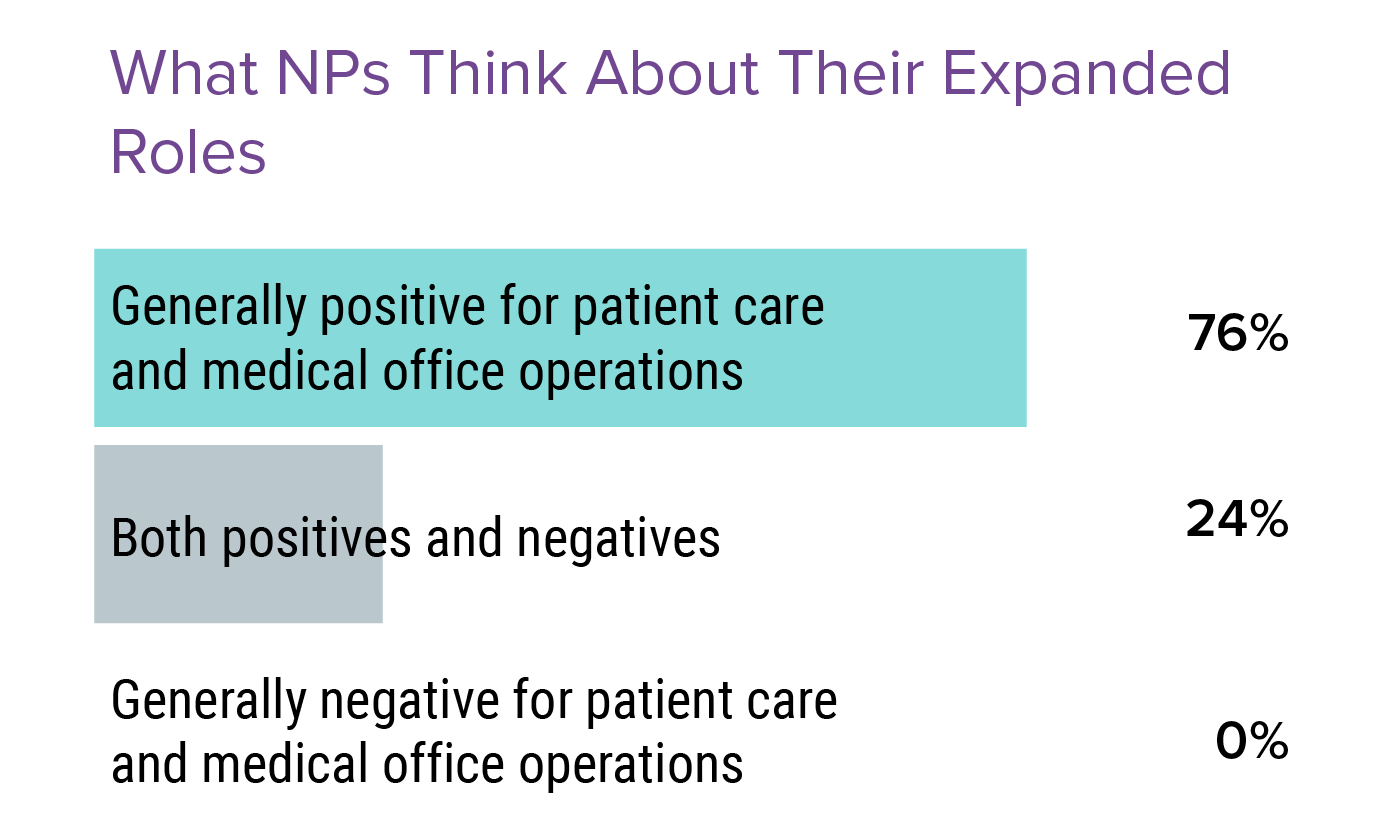 Evolving Scope of Practice: Nurse Practitioners Weigh In