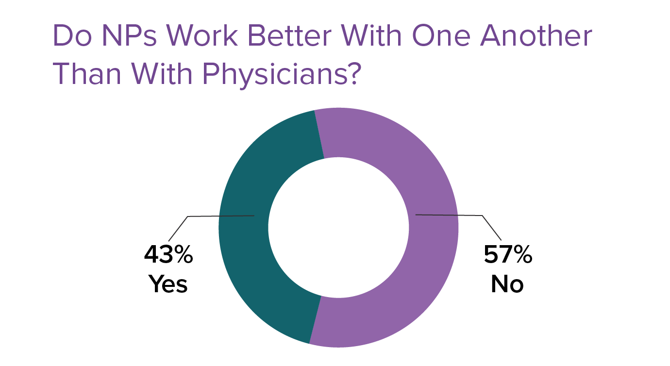 Evolving Scope of Practice: Nurse Practitioners Weigh In