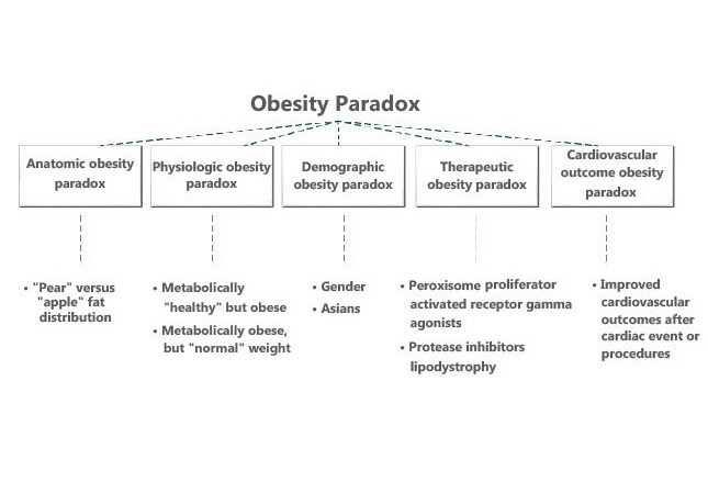 Obesity: How to Diagnose and Treat an Epidemic