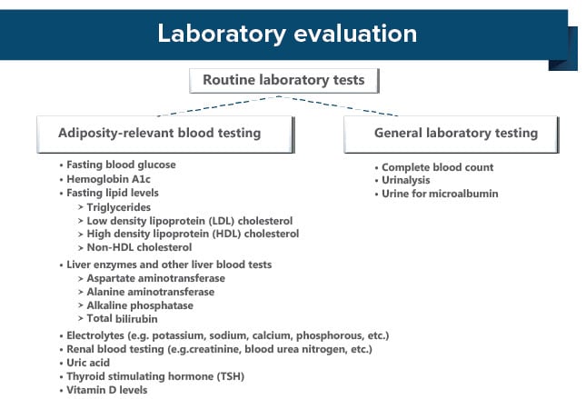 Obesity: How to Diagnose and Treat an Epidemic