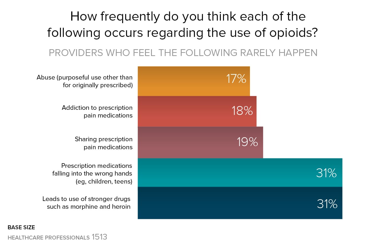Opioid Abuse and Misuse: Providers and Patients Speak Up