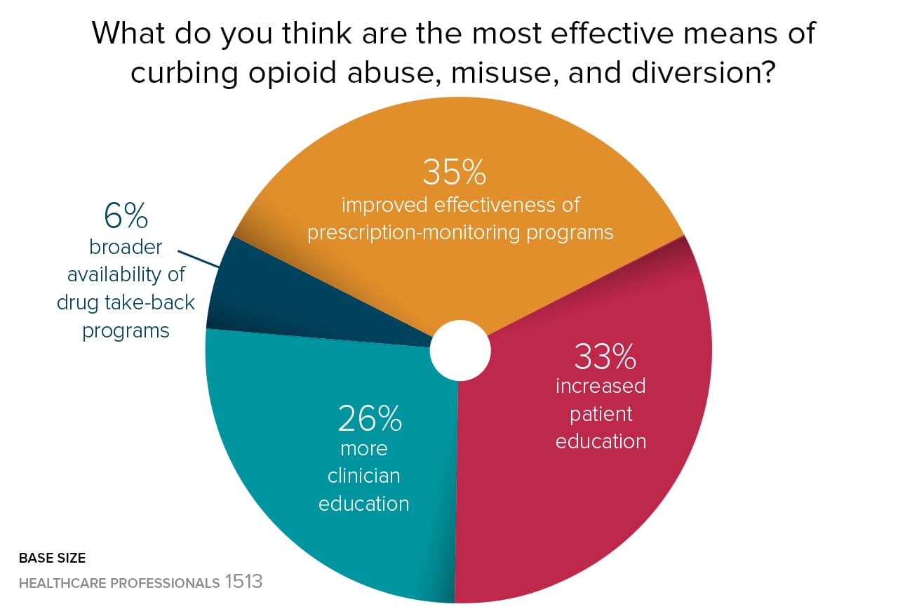 Opioid Abuse and Misuse: Providers and Patients Speak Up