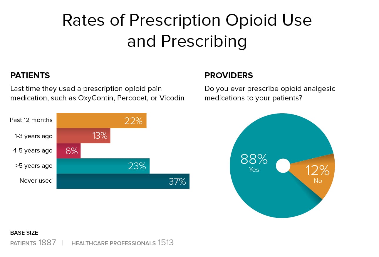 Opioid Abuse and Misuse: Providers and Patients Speak Up