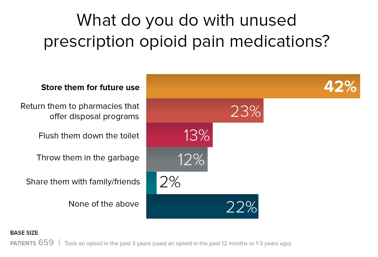 Opioid Abuse and Misuse: Providers and Patients Speak Up