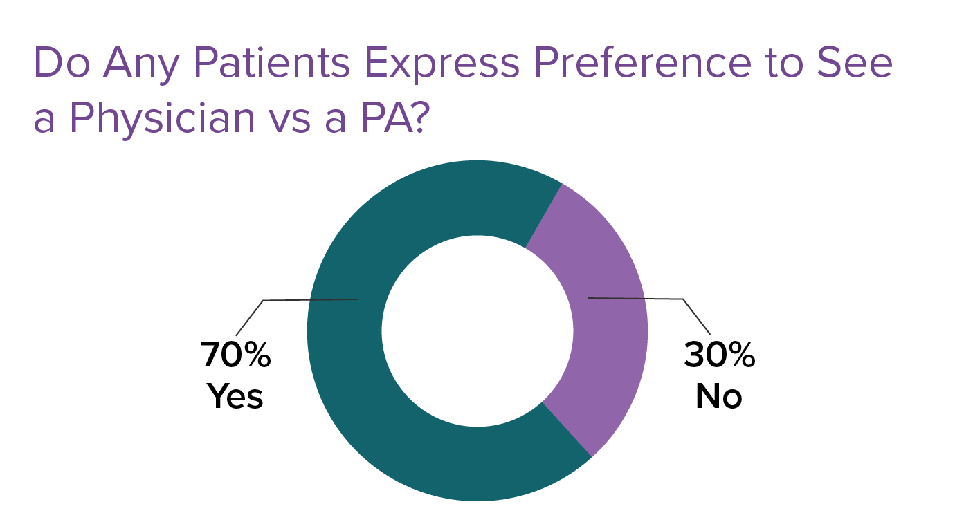 Evolving Scope of Practice: Physician Assistants Weigh In