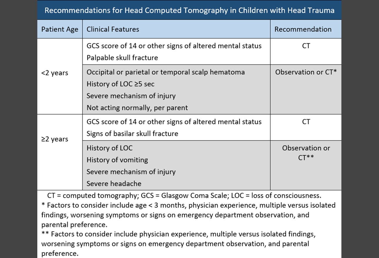 Pediatric Concussion and Other Traumatic Brain Injuries