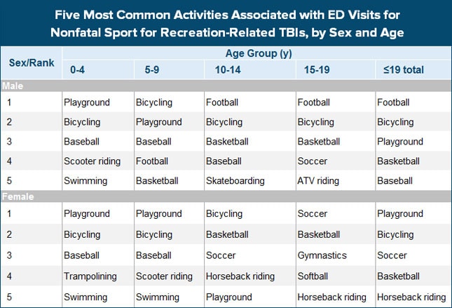 Pediatric Concussion and Other Traumatic Brain Injuries