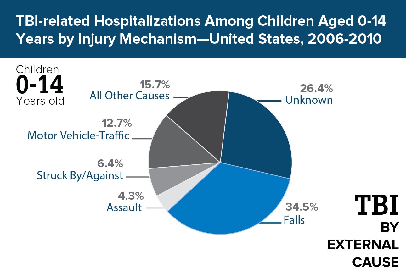 Pediatric Concussion and Other Traumatic Brain Injuries
