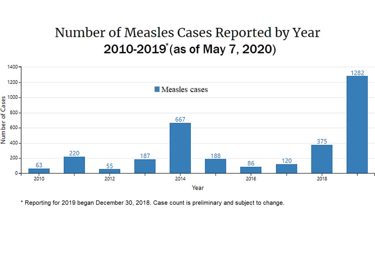 Pediatric Vaccinations: Do You Know the Recommended Schedules?