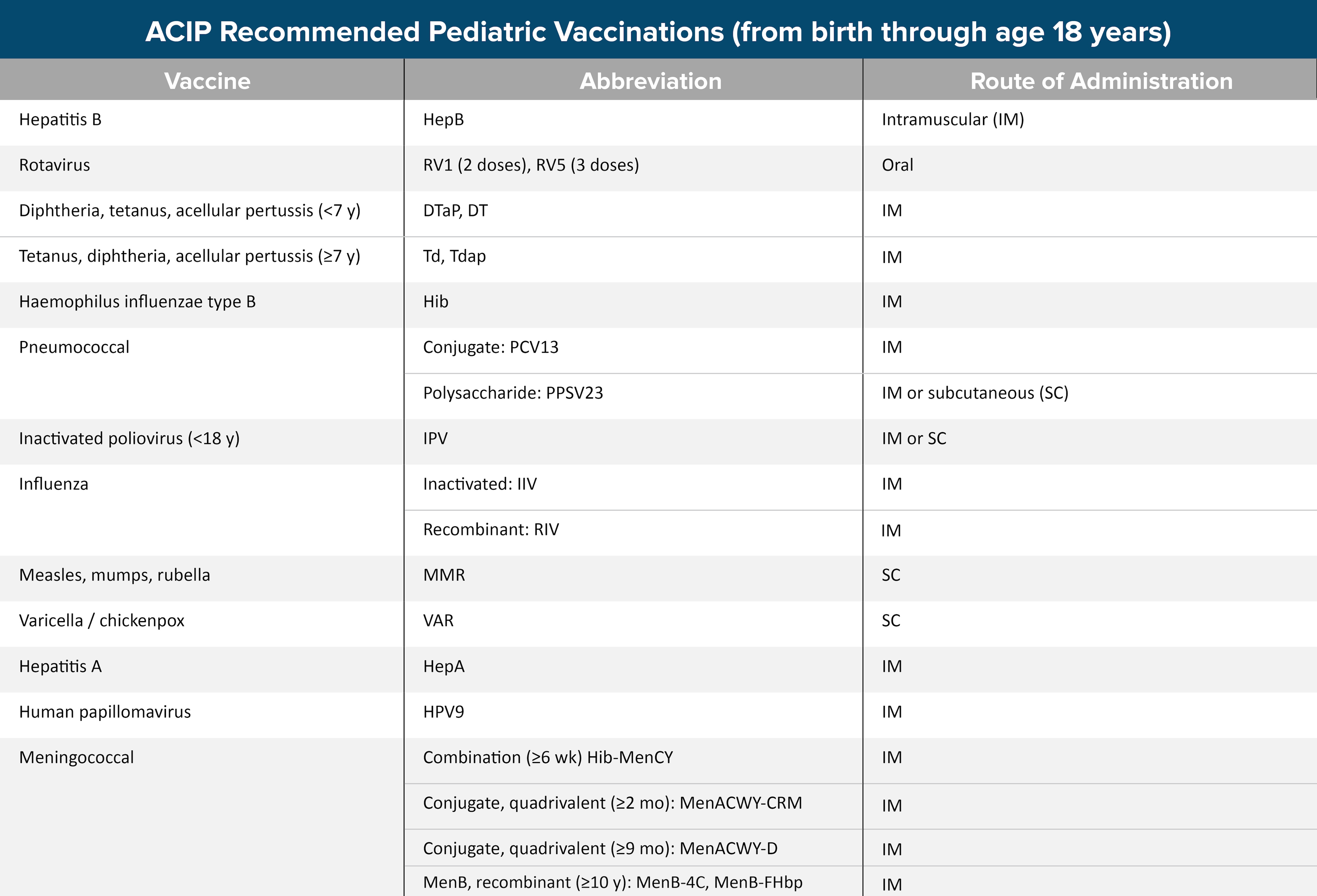 Pediatric Vaccinations: Do You Know the Recommended Schedules?
