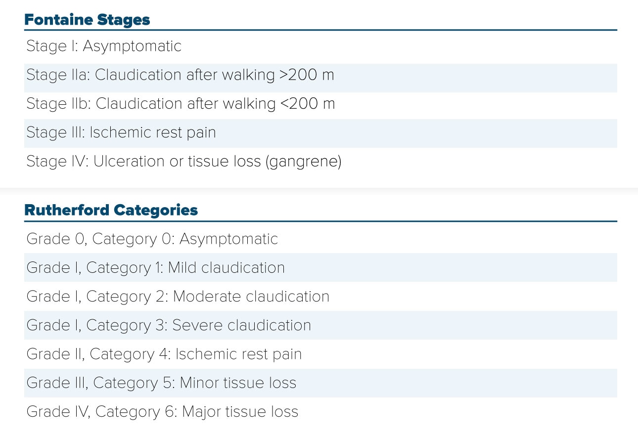 Peripheral Arterial Disease: Getting the Patient Back in Circulation