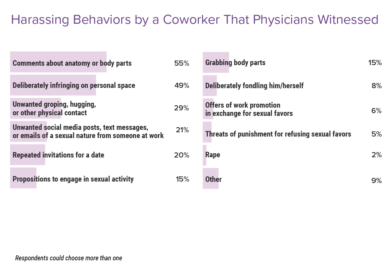 Sexual Harassment of Physicians: When Patients or Coworkers Cause Problems