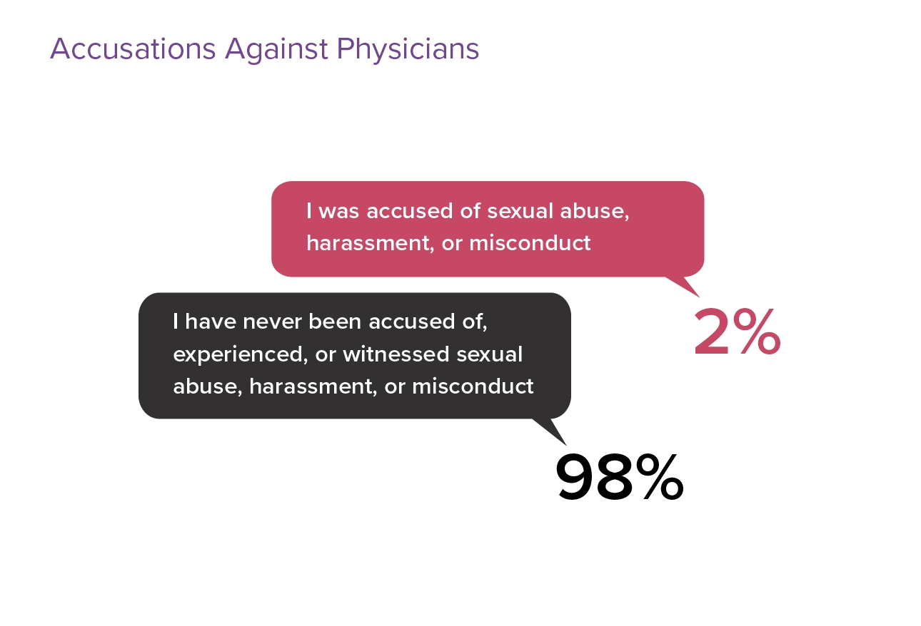 Sexual Harassment of Physicians: When Patients or Coworkers Cause Problems